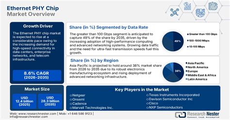 Ethernet Phy Chip Market Size Trends And Forecast 2026 2035