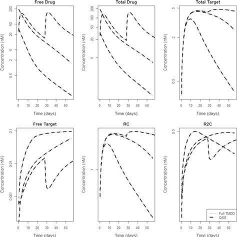 Case 1 Comparison Of Full Tmdd 2 1 And Qss 2 1 Model Predictions Download Scientific Diagram