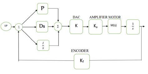 Dc Servomotor Solution Of Transfer Function Equation í µí°¹í µí± í Download Scientific