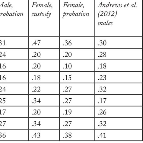 Predictive Validity Coefficients For Section 1 General Risk Need