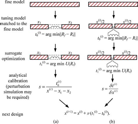 Tuning Space Mapping With Analytical Calibration Of A Type 1 And B Download Scientific