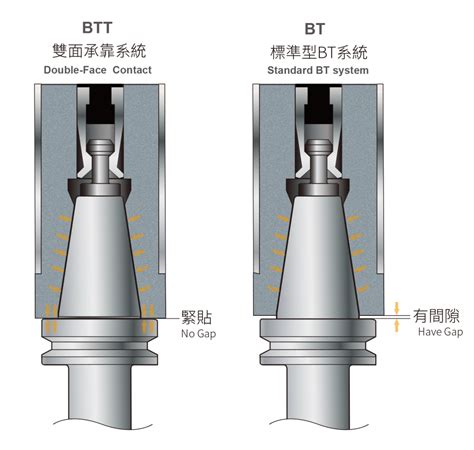 Bt跟bbt刀柄的差异性刀柄柄部篇 Parfaite 普慧企业
