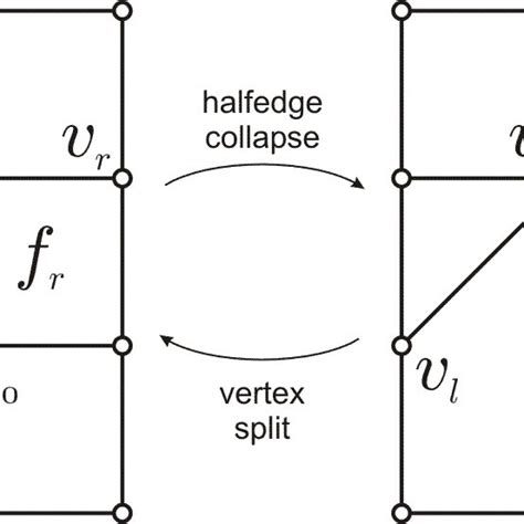 Shows The New Extended Half Edge Collapse Operation For Quadrilateral