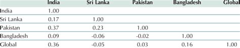 Correlation Matrix Of Stock Markets Returns Download Table