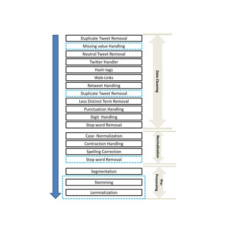 Pdf An Effective Framework For Tweet Level Sentiment Classification
