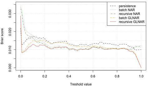 Brier Score Computed Over The Test Set For All Methods But Climatology