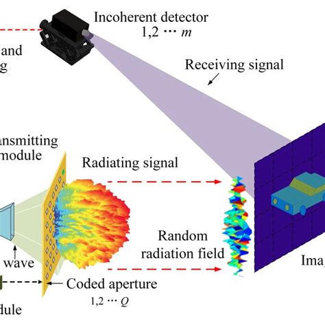 Pdf Phaseless Terahertz Coded Aperture Imaging Based On Deep Generative Neural Network