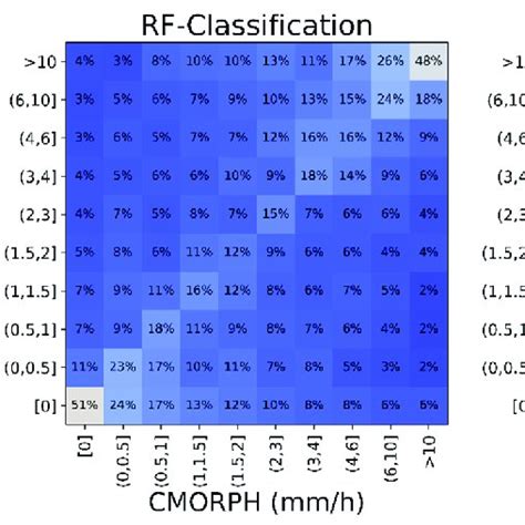 Confusion Matrices Of Rf Regression Left Rf Classification Middle