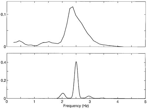 Comparison Of The Marginal Spectrum And The Fourier Spectrum At Station