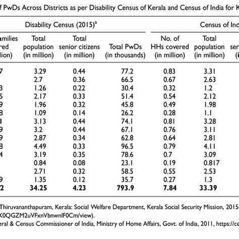 Demographics Of Pwds Across Districts As Per Disability Census Of