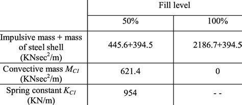 Impulsive Mass And Convective Mass And Spring Constants Download Table