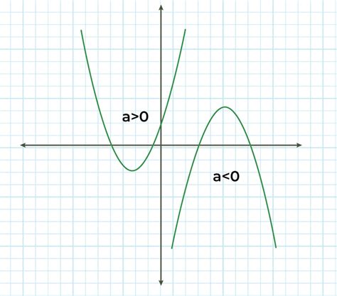 Quadratic Graph Geeksforgeeks