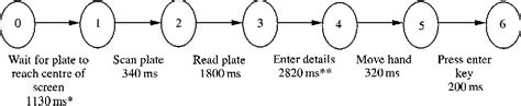 Figure 7 From Using Critical Path Analysis To Model Multimodal Human