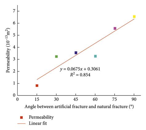 Relationship Between Fracture Orientation And Permeability Download Scientific Diagram
