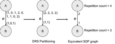 Example Of Drs Partitioning For A 2 Actor Csdf Graph Download Scientific Diagram