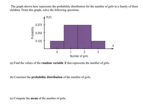 Solved The Graph Shown Here Represents The Probability Chegg Com