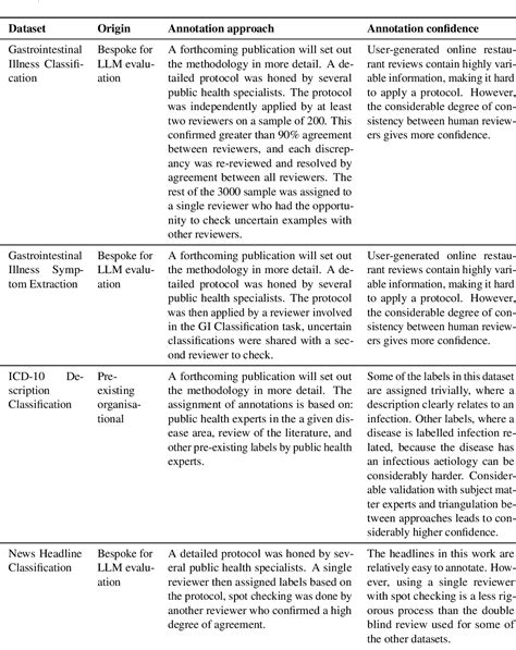 Table 4 From Evaluating Large Language Models For Public Health Classification And Extraction