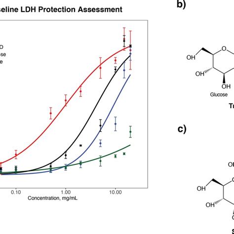 Trehalose And Cahs Protein Confers Synergistic Protection At And Above