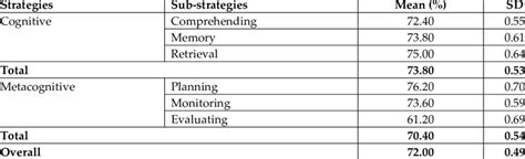 Descriptive Statistics Of Cognitive And Metacognitive Strategies