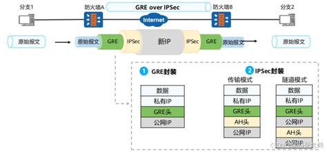 gre over ipsec 如何应用？如何在ensp上配置gre over ipsec 实验？ ensp gre over ipsec csdn博客
