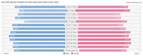 11223 Zip Code Zip Atlas