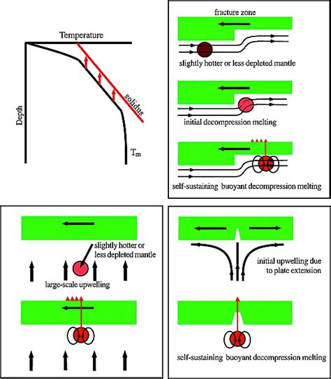 Decompression Melting