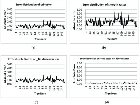 Error Distribution Of Four Different Models A Error Distribution Of Download Scientific