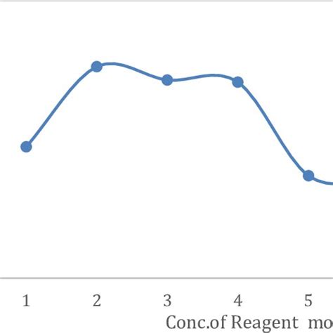 Mass Spectrum Of The Reagent The Wavelength Of The Maximum Absorbance