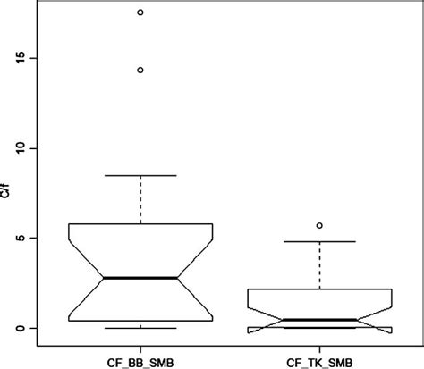 Box Plots Showing Median Quartiles Minimum And Maximum And Outliers