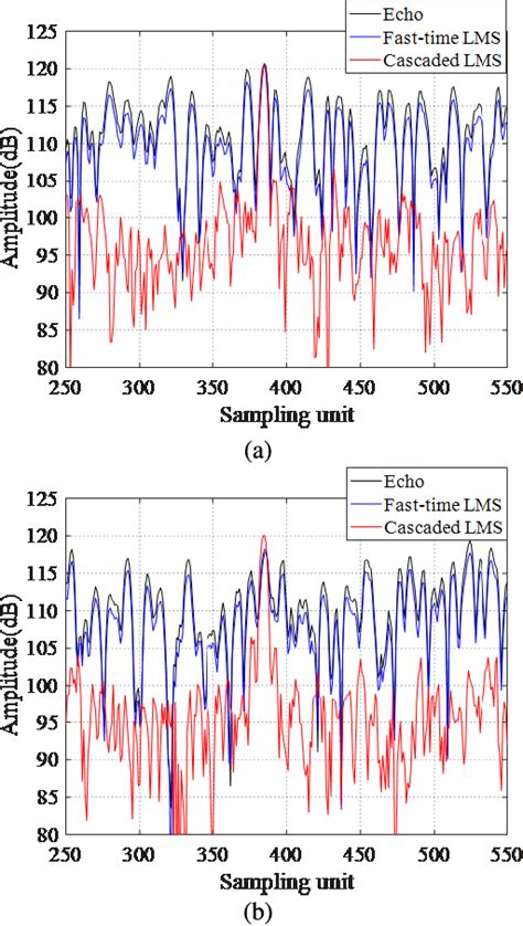 Figure 13 From Adaptive Main Lobe Jamming Suppression Based On Cascaded