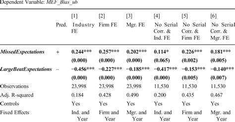 Robustness Tests Addressing Serial Correlation And Alternative Fixed Download Scientific