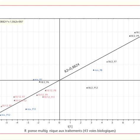 Graphe Danalyse Discriminante En Mode Pls Repr Esentant La R Eponse