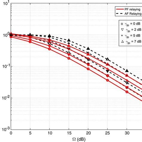 Outage Performance Comparison For Project‐and‐forward Pf And