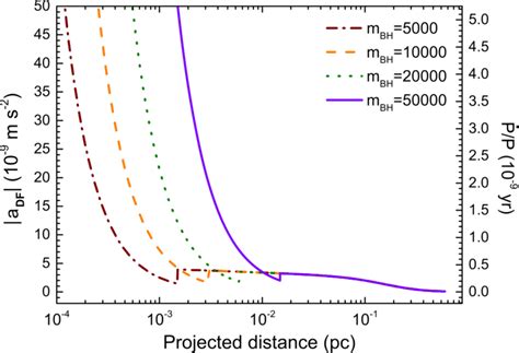 The Acceleration Magnitude Adf Documentclass[12pt]{minimal} Download Scientific Diagram
