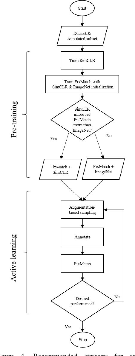 Figure 4 From Annotation Efficient Classification Combining Active Learning Pre Training And