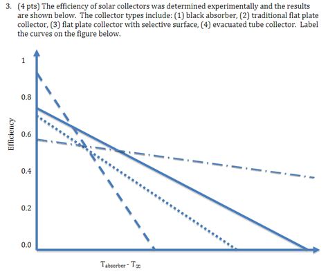 Solved 3 4 Pts The Efficiency Of Solar Collectors Was