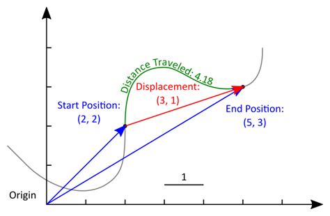 Homework And Exercises What Is The Difference Between Position Displacement And Distance