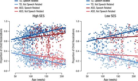 Figure 1 From A Social Feedback Loop For Speech Development And Its Reduction In Autism