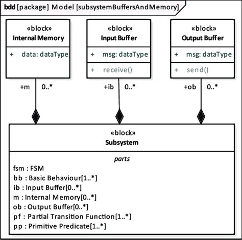 Subsystems And Buffers A Subsystem Buffers And Internal Memory B Download Scientific