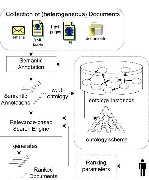 Figure 1 From Searching And Ranking Documents Based On Semantic