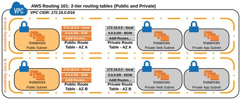 Aws Routing Tables Explained At Gwen Staton Blog