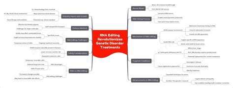Rna Editing Revolutionizes Genetic Disorder Treatments Upsc
