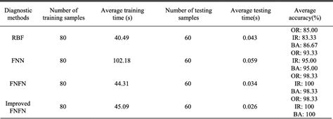 Table 2 From A Novel Fault Diagnosis Method Based On Noise Assisted