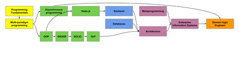 Index Specialties Md At Master HowProgrammingWorks Index GitHub