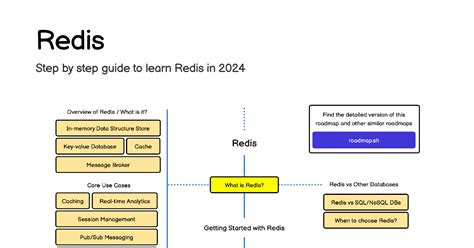 Redis Roadmap