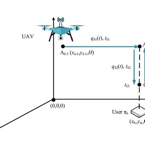 A Uav Enabled Wireless Communication System Download Scientific Diagram