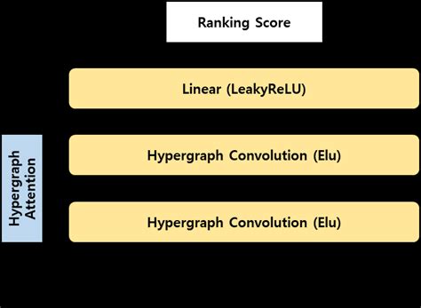Architecture Of Hypergraph Based Ranking Model Download Scientific