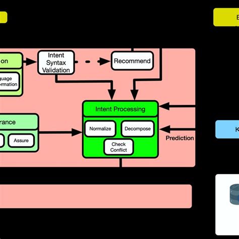 A Framework Of Intent Based Networking Download Scientific Diagram