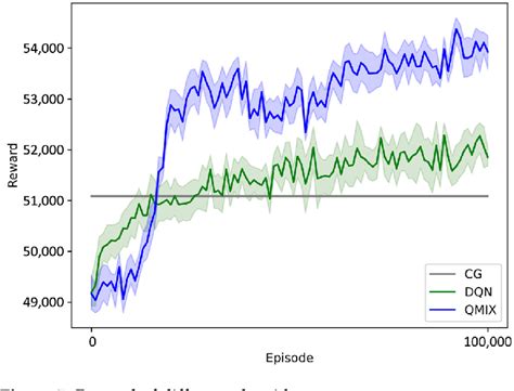 Figure 7 From Multi Uav Redeployment Optimization Based On Multi Agent