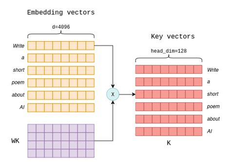 Techniques For KV Cache Optimization In Large Language Models